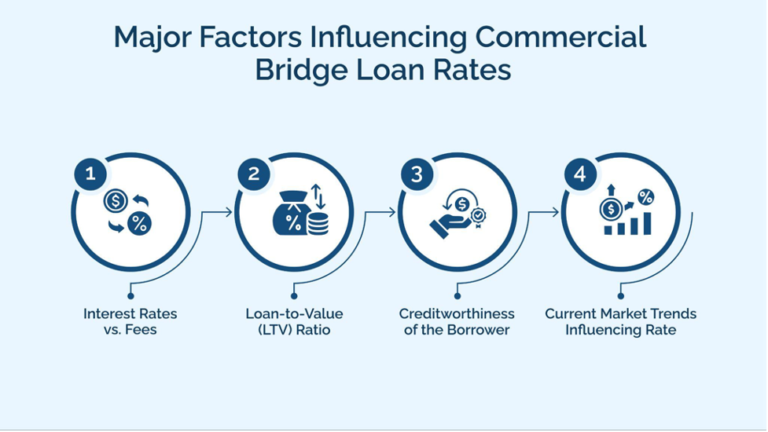 Commercial Bridge Loan Rates Needs to Know in 2025